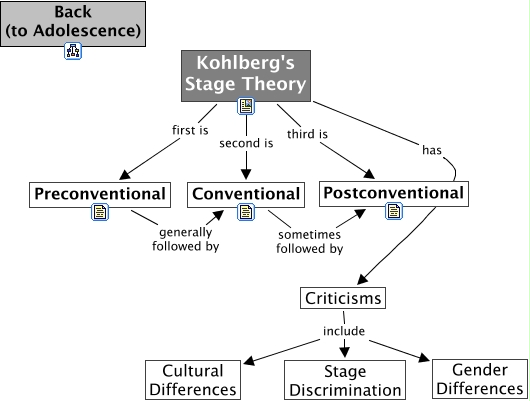 Kohlberg's Theory in Adolescence - Theory of Moral Development